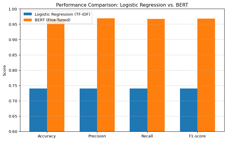 4 Fine-tuned BERT Model for Sentiment Classification – Explaining Text Classification Models ...
